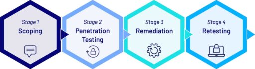 The Complete Guide To Penetration Testing | CyberCX