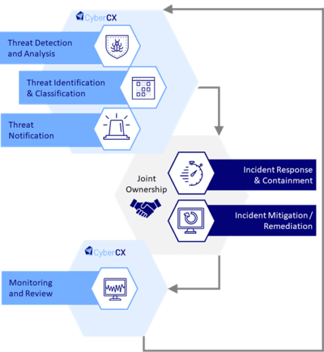 CyberCX Partners - Crowdstrike