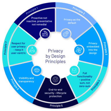 Privacy by Design: CyberCX recognises leaders in the field | CyberCX