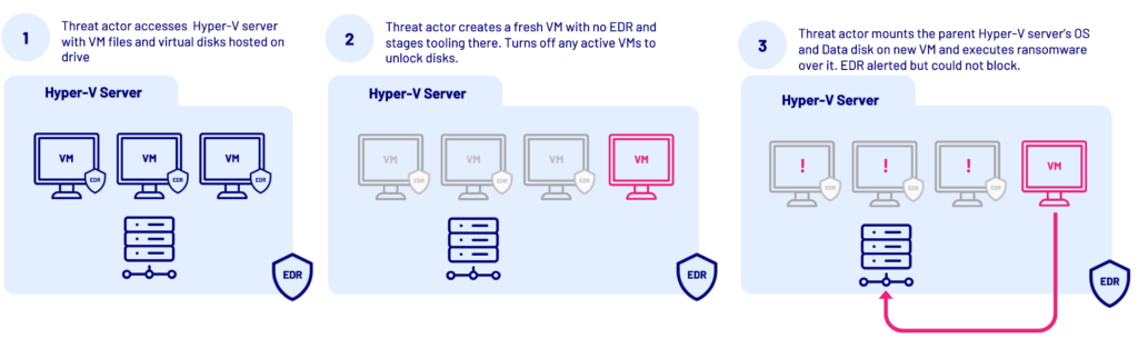 Weaponising VMs to bypass EDR - Akira ransomware | CyberCX