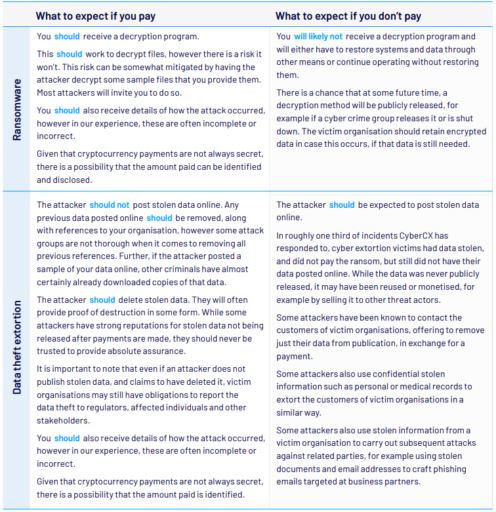 Ransomware & Cyber Extortion Guide 2023 | CyberCX