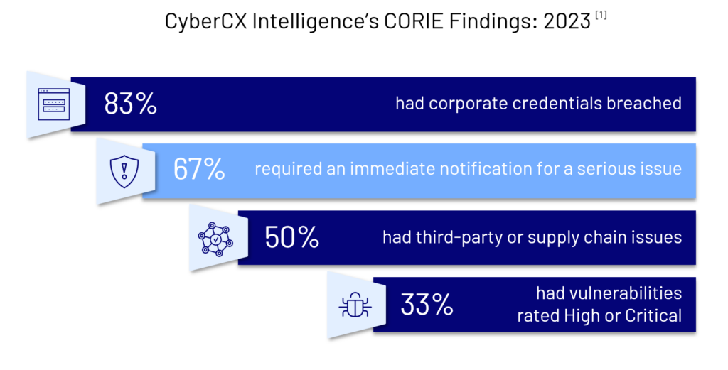 Nation’s leading cyber intelligence-led exercises Insights